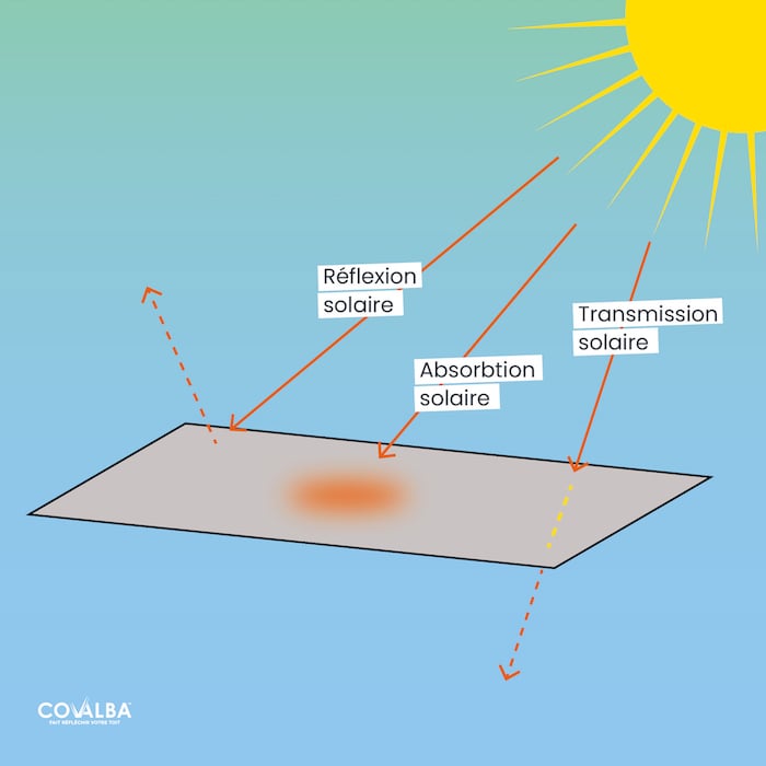Coefficient de réflectance solaire (RS) et indice de réflectivité ...